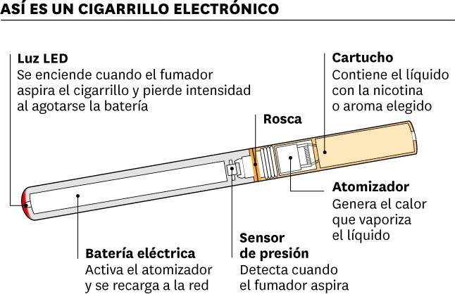 Ee Uu Quiere Regular El Cigarrillo Electrónico Y La Oms Propone Que Se