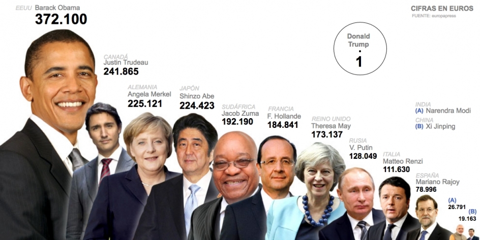 Así son las nóminas de los grandes líderes mundiales